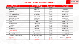 Unstructured Structured And Hybrid Postal Addresses In Iso 20022