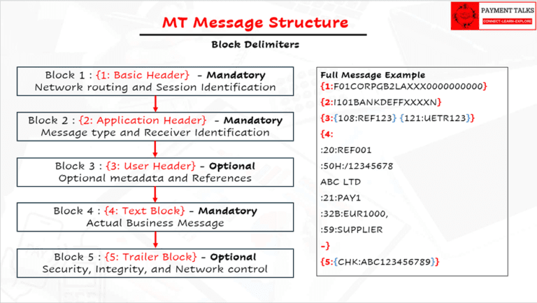 Understanding MT Field Formats | SWIFT MT Message Basics Explained ...
