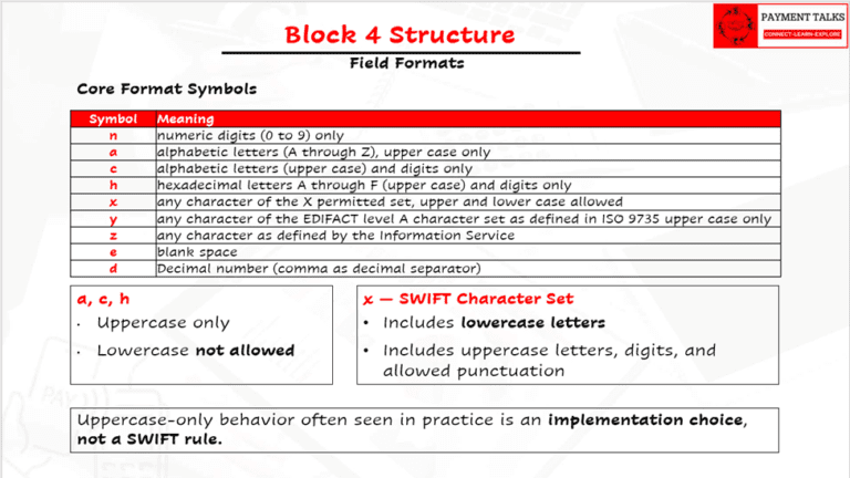 Understanding MT Field Formats | SWIFT MT Message Basics Explained
