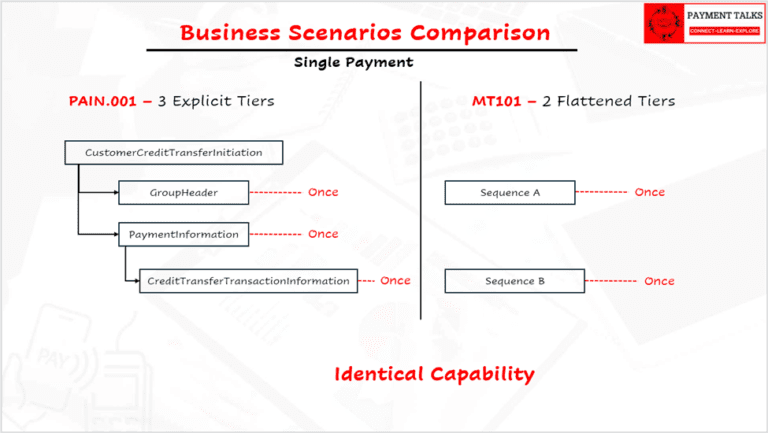 PAIN.001 Structure Explained — Architecture, Bulk Logic, and Comparison ...