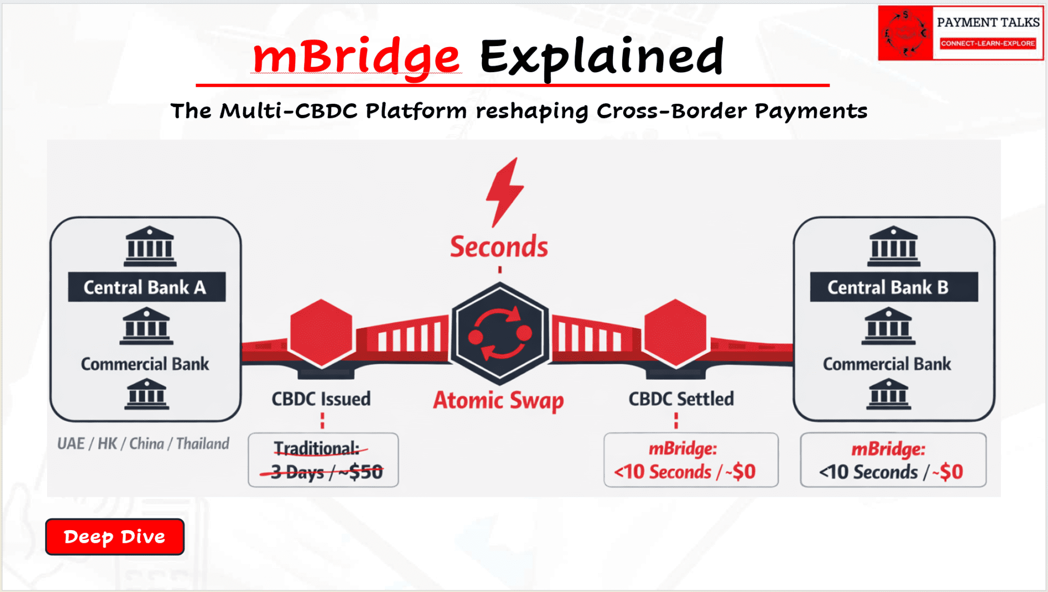 mBridge Explained: The Multi-CBDC Platform Quietly Reshaping Cross ...