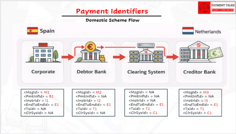 Payment Identifiers in ISO 20022: A Complete Guide to Who Creates What ...